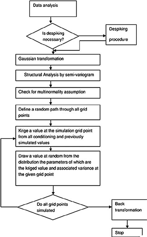 Sequential Gaussian Simulation Flowchart By This Chart The Procedure Download Scientific