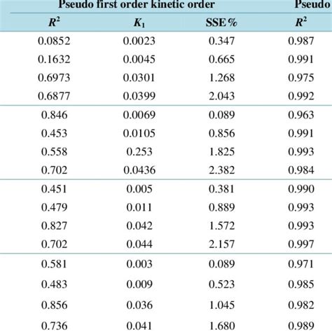 Rate Constants Derived From Pseudo First And Pseudo Second Order Download Table