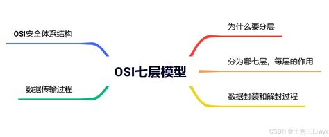 《网络安全自学教程》 Osi七层模型分层及作用，数据封装与解封过程，数据传输过程。网络协议分层 Csdn博客