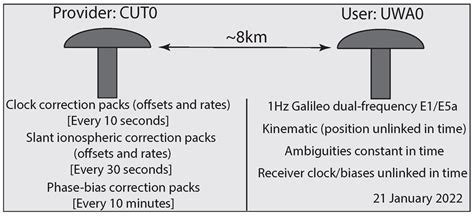 On The Problem Of Double Filtering In Ppp Rtk