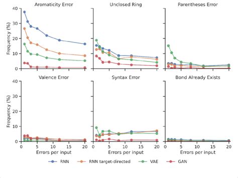 Errors In The Outputs Of Smiles Corrector Models Trained With Multiple