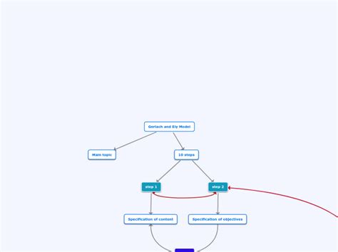 Gerlach And Ely Model Mindomo Mind Map