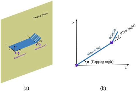 Description Of The Coordinate System And Angle Definitions A Download Scientific Diagram
