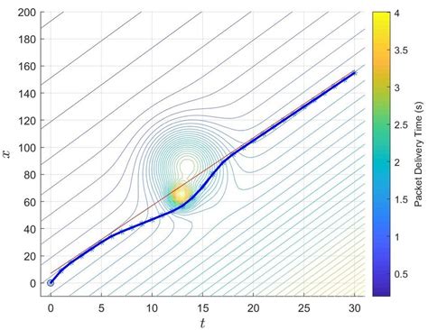 Optimal Trajectory Of Ego Vehicle Generated By Gp Mpc To Avoid A Region