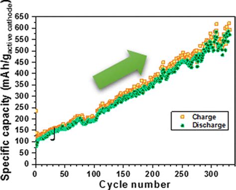 D Battery Graphs