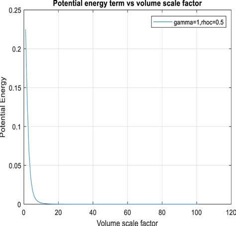Pictorial Representation Of Evolution Of Scalar Field Potential Energy Download Scientific