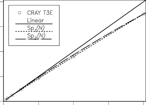 5 Speed Up Of The Parallelization In Blocking Download Scientific