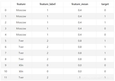 对于离散特征的各种编码记录离散特征编码 Csdn博客