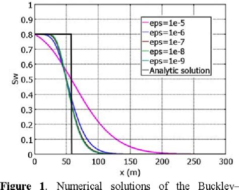Figure 1 From Comsol Implementation Of A Multiphase Fluid Flow Model In
