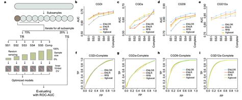 Schematic Of The Nested Cv Procedure And Performance Comparison A The