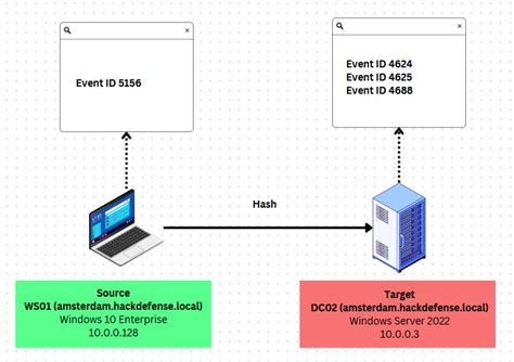 active directory security simulating password spraying attack via
