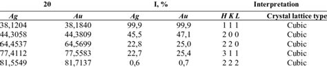 Interpretation Of Reflections In The SiO Au And SiO Ag Diffraction Download Scientific