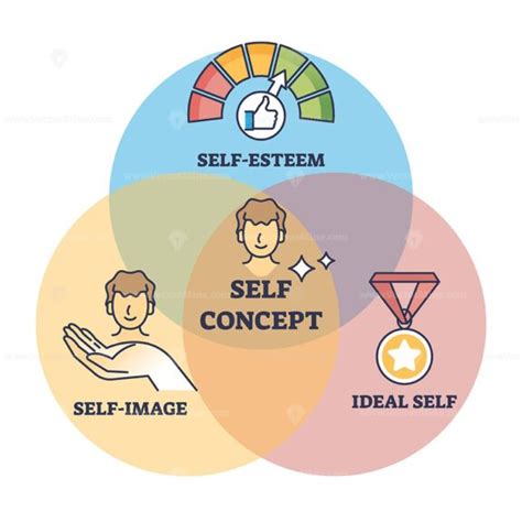 Self Concept With Esteem Image And Ideal Characteristics Outline