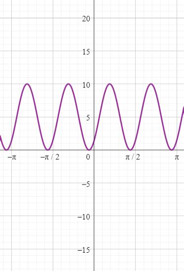 graphing multiple transformations of a cos x function practice