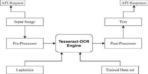 diagram of the process of how tesseract engine detects the characters download scientific diagram