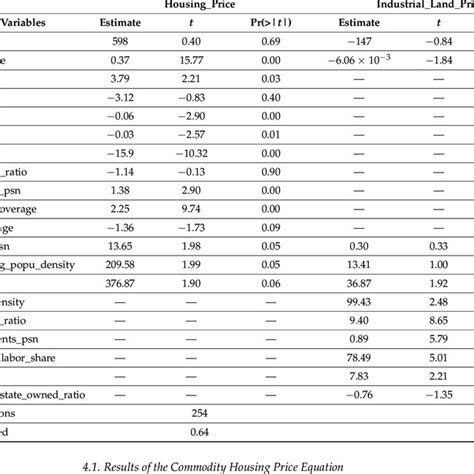 Regression Estimates Of Housing And Land Prices Download Scientific Diagram