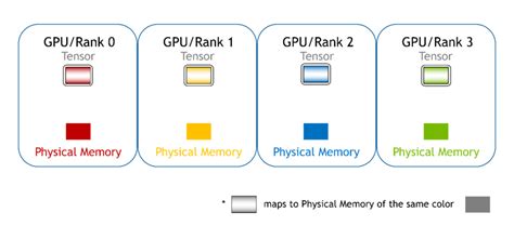 Optimizing Memory And Retrieval For Graph Neural Networks With Wholegraph Part 1 Nvidia