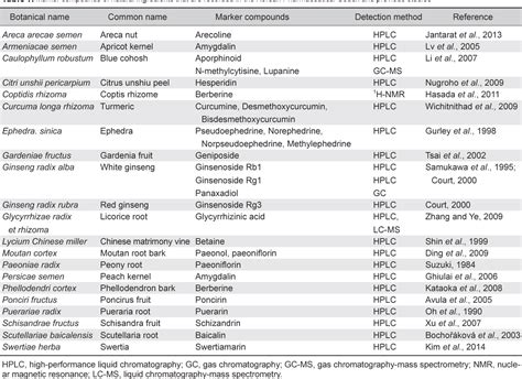 Table 1 From Application Of Metabolomics To Quality Control Of Natural Product Derived Medicines
