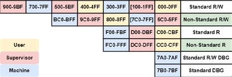 Figure 1 From Implementing Hardware Extensions For Multicore Risc V Gpus Semantic Scholar