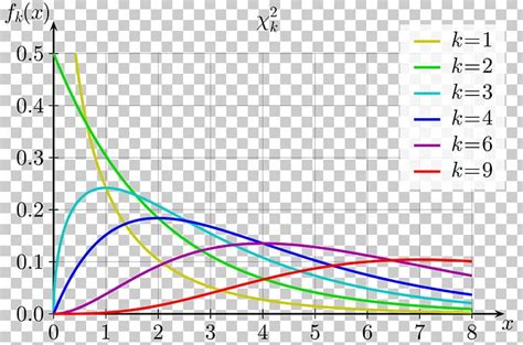 Chi Squared Distribution Probability Distribution Chi Squared Test Normal Distribution Degrees