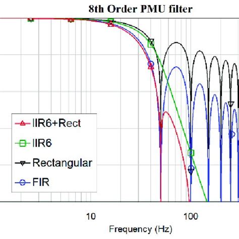 Pmu Transfer Function Using Iir And Fir Download Scientific Diagram