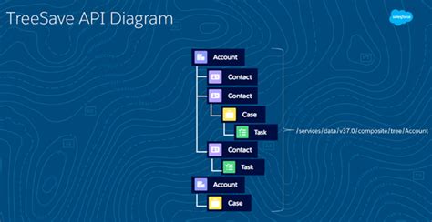 Exploring The Salesforce Rest Api By Andy Hitchings Salesforce Summaries Medium