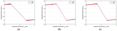 Machines Free Full Text Friction Prediction And Application To