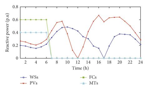 Expected Daily Curve Of A Dgs Active Power And B Dgs Reactive Power
