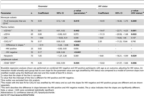 Linear Regression Analyses To Examine The Relationship Of Each Download Table