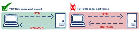 Tcp Scan