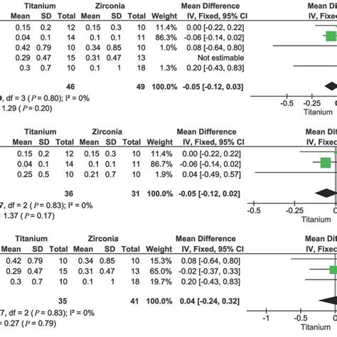 Pairwise Meta Analysis Plaque Index Download Scientific Diagram