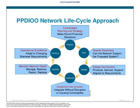 Ccda Desgn V2 0 Sg Ppt To Pdf