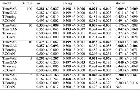 Pdf Timevae A Variational Auto Encoder For Multivariate Time Series Generation Semantic Scholar