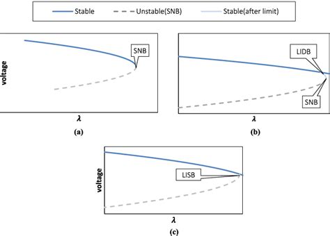 Previous Work Of System Maximum Loadability Point With A Case 1 B