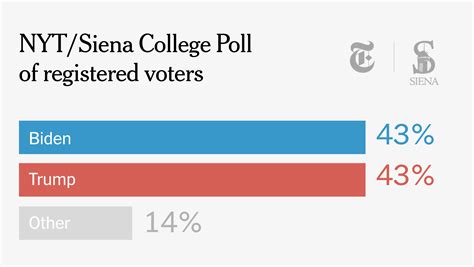 Biden And Trump Are Tied In A Possible 2024 Rematch Poll Finds The