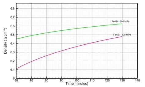 Effect Of Compaction Pressure On The Densification Evolution Of Fe4si