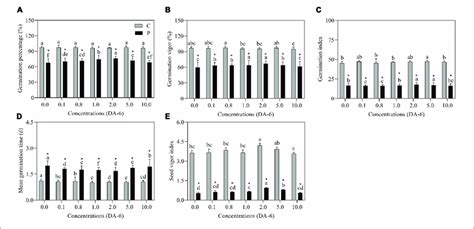 Effect Of Seed Priming With Different Concentrations Of Da 6 On A Download Scientific