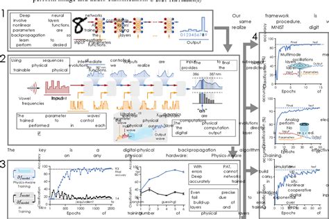 Figure 1 From Deep Nonlinear Optical Neural Networks Using Physics