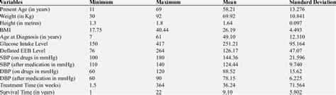 Description Of The Numeric Variables In The Dataset Download Scientific Diagram