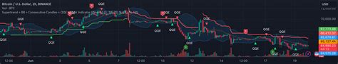 Supertrend BB Consecutive Candles QQE EMA Pineify Indicator By Pineify TradingView