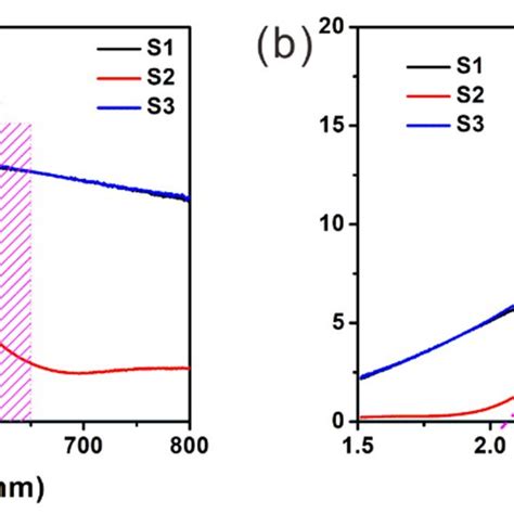 A Uv Vis Diffuse Reflectance Spectra And B Tauc Plot Of S1 S3