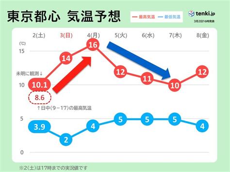 厳しい寒さいつまで この先も春と冬とをいったりきたり 寒暖差に注意 気象予報士 中川 裕美子 2024年03月02日 日本気象協会