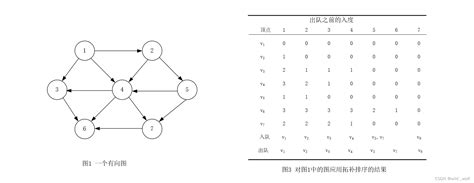 【图论算法】图的表示与拓补排序 c 拓补 csdn博客