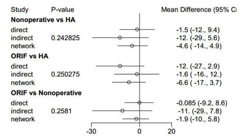 Inconsistency Plot Of This Network Meta Analysis Constant Score