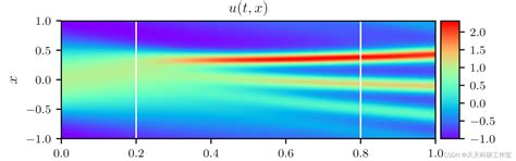 【pinn物理信息网络】基于pinn物理信息网络的离散时间识别方法（python Csdn博客