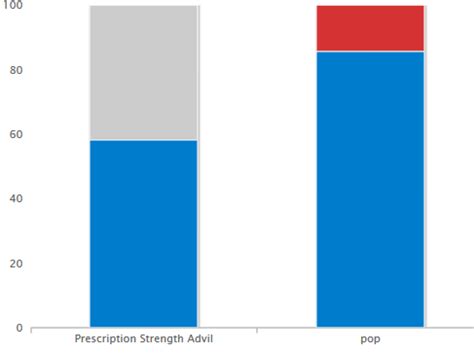 Php How To Make Stacked Column Chart Percentages Exceed In Highcharts Stack Overflow