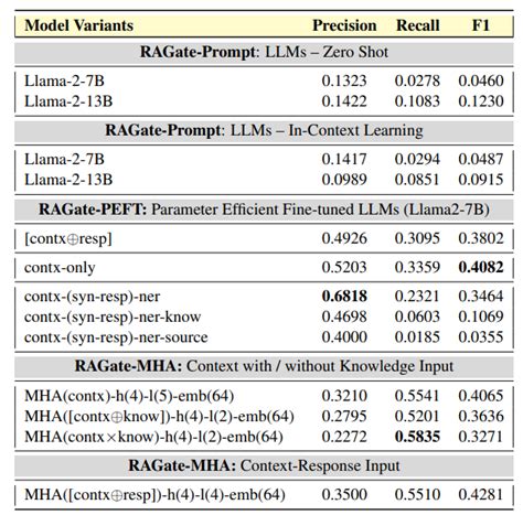 Improving Retrieval Augmented Language Models Self Reasoning And Adaptive Augmentation For