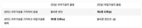 [기초 통계] 제1종 오류 and 제2종 오류