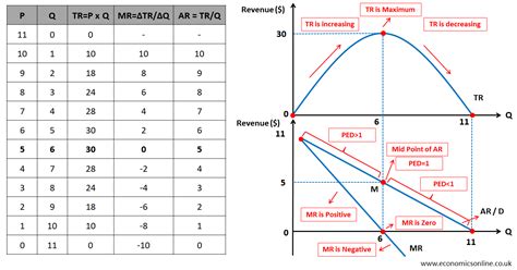 Total Revenue Formula