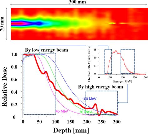 Electron Beam Dose Distribution A And Depth Dose Curve B